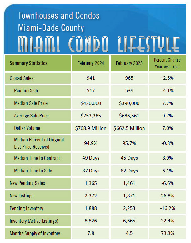 Current Condo Market Report for March 2024